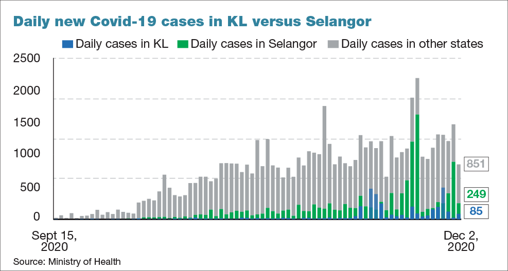 Covid-19: Malaysia's new cases drop to 851 with almost half from Klang ...