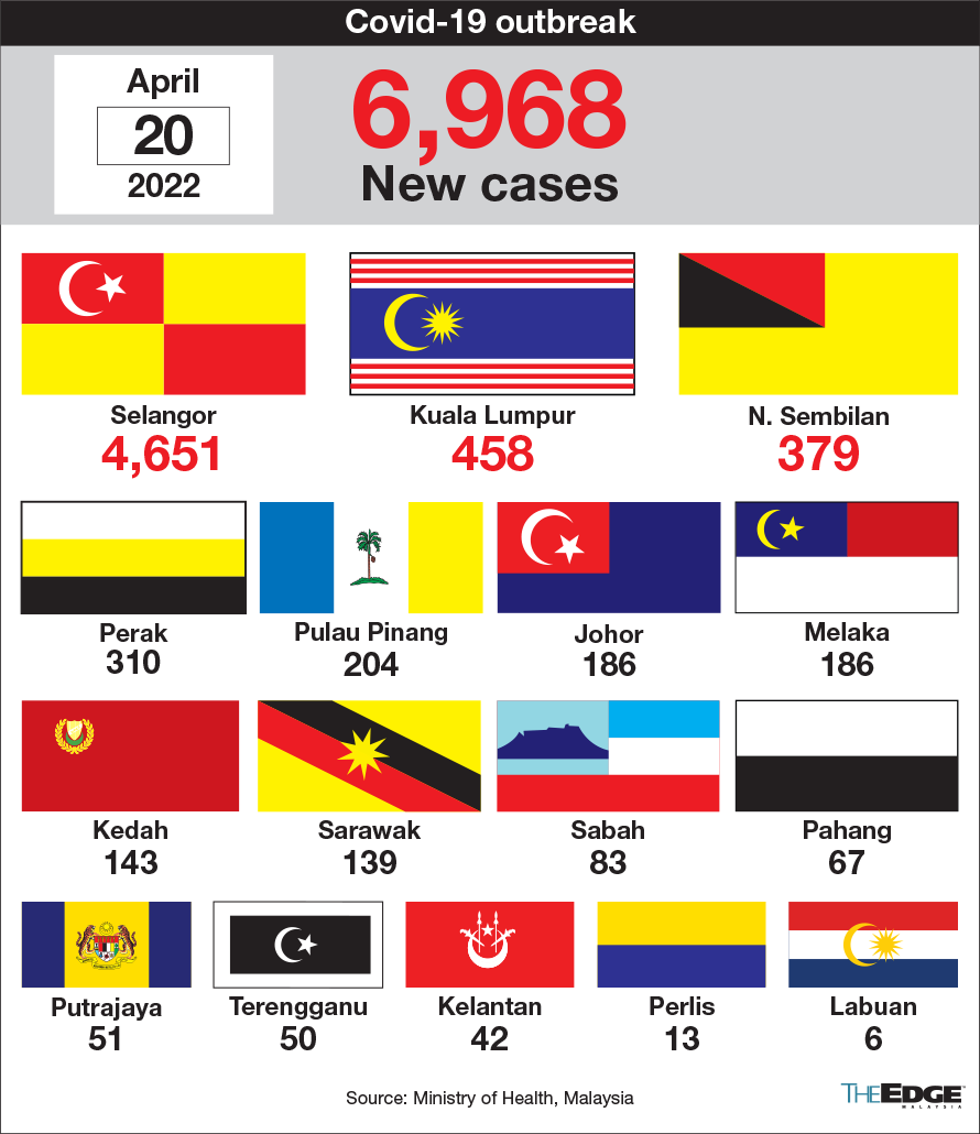 Covid-19: Malaysia's recoveries continue to surpass new cases on April ...