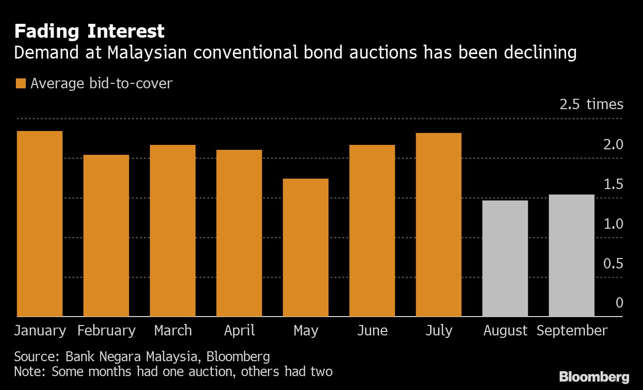 Roadblocks loom for best-performing Malaysia bonds | KLSE Screener