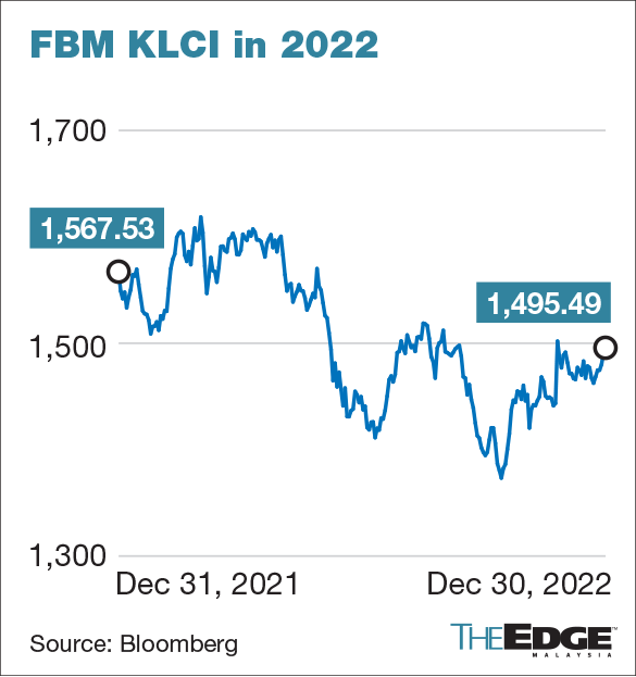 Despite external headwinds, market anticipated to fare better in 2023 ...