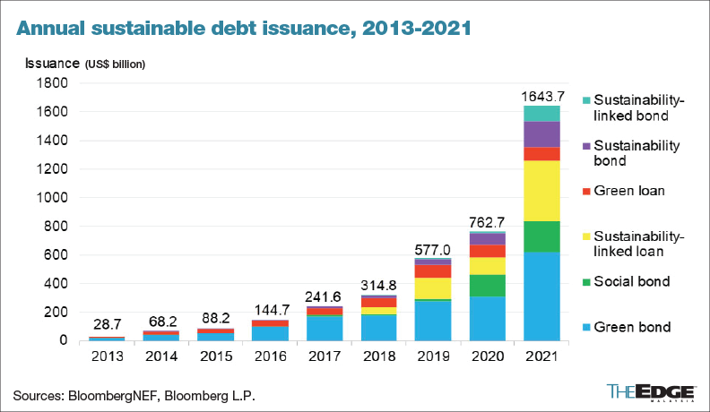 Sustainable debt issuance breezed past US$1.6 trillion in 2021, says ...