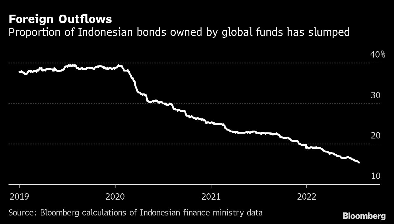 JPMorgan Turns Positive on Indonesian and Malaysian Bonds After Global ...