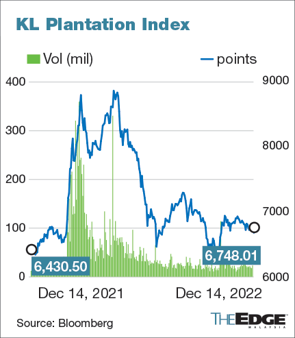 Tough time ahead for plantation sector, no more double-digit profit ...