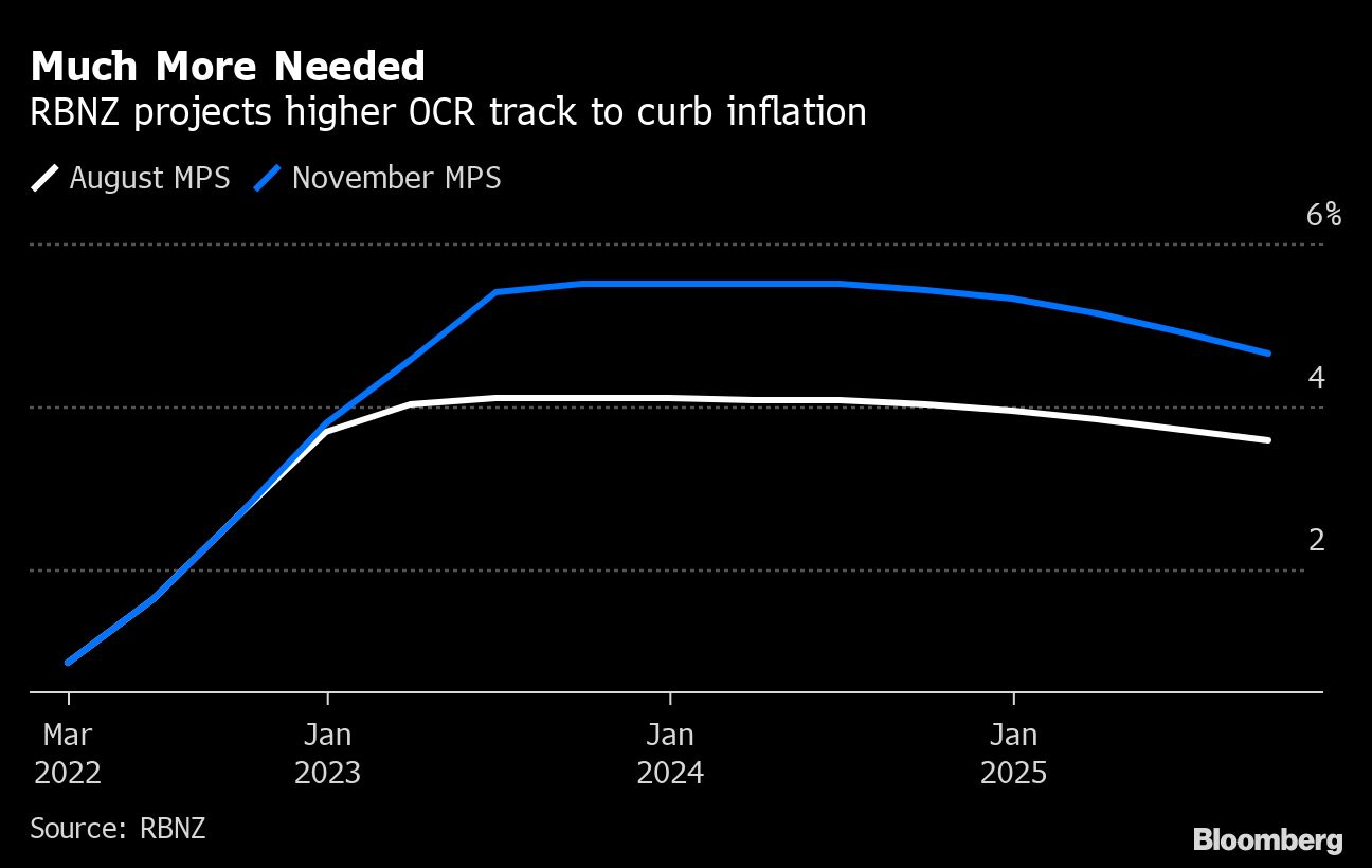 New Zealand Steps Up Inflation Fight With Record Rate Hike | I3investor