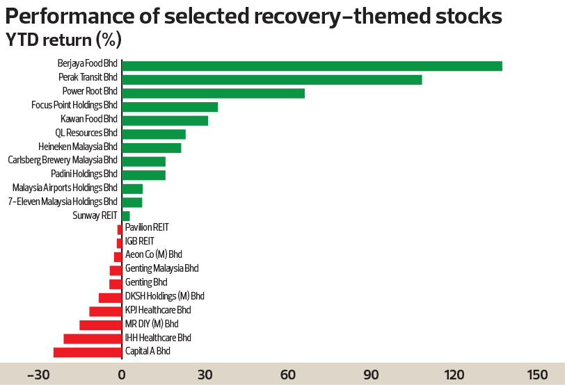 Recovery Stocks: Mixed returns for beneficiaries of ‘reopening’ play ...