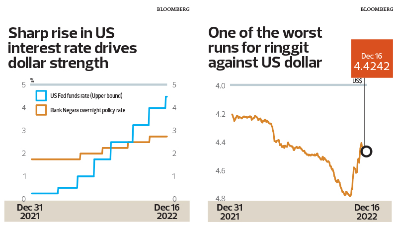 Currency: Ringgit, major currencies hit record lows amid US inflation fight
