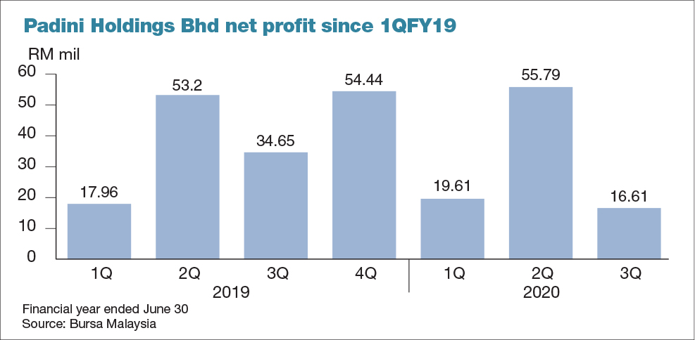 Padini 3Q profit halves, still the retailer is on the buying list, why ... Padini 3Q profit halves, still the retailer is on the buying list, why ...
