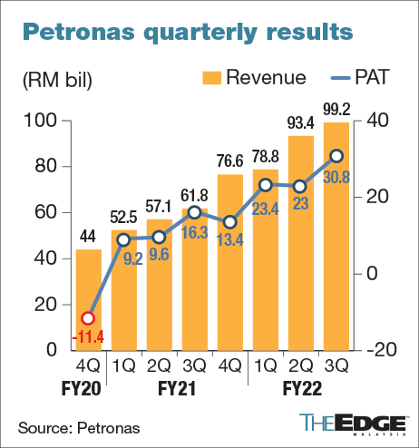 Petronas net profit swells to record high of RM30.8 bil, revenue hits RM99.2 bil in 3Q | KLSE ...