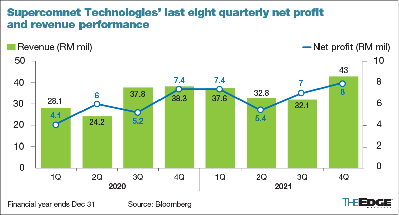 Supercomnet Technologies reports record RM25 mil net profit for FY21