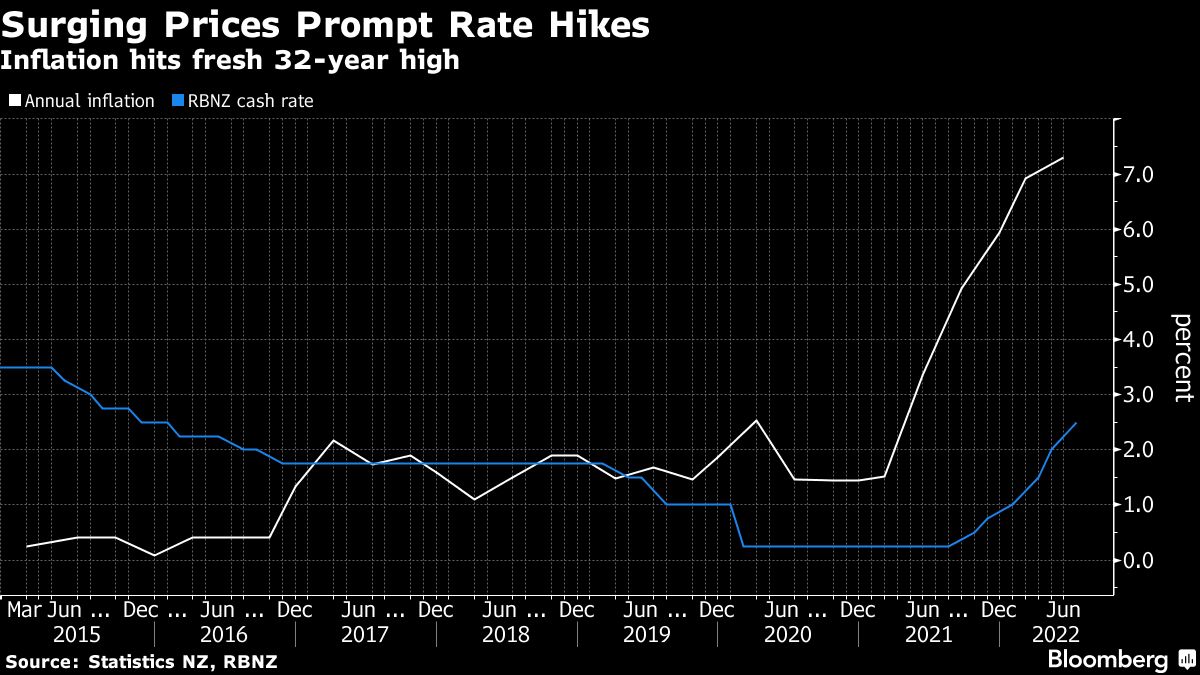 New Zealand Inflation Outpaces Forecasts at Fresh 32-year High | I3investor