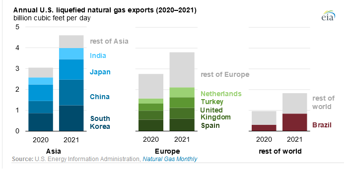 US exported record amounts of liquefied natural gas in 2021