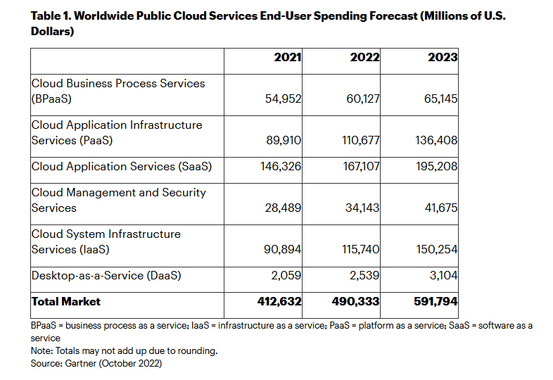 Global public cloud end-user spending to hit US$600b in 2023, says Gartner