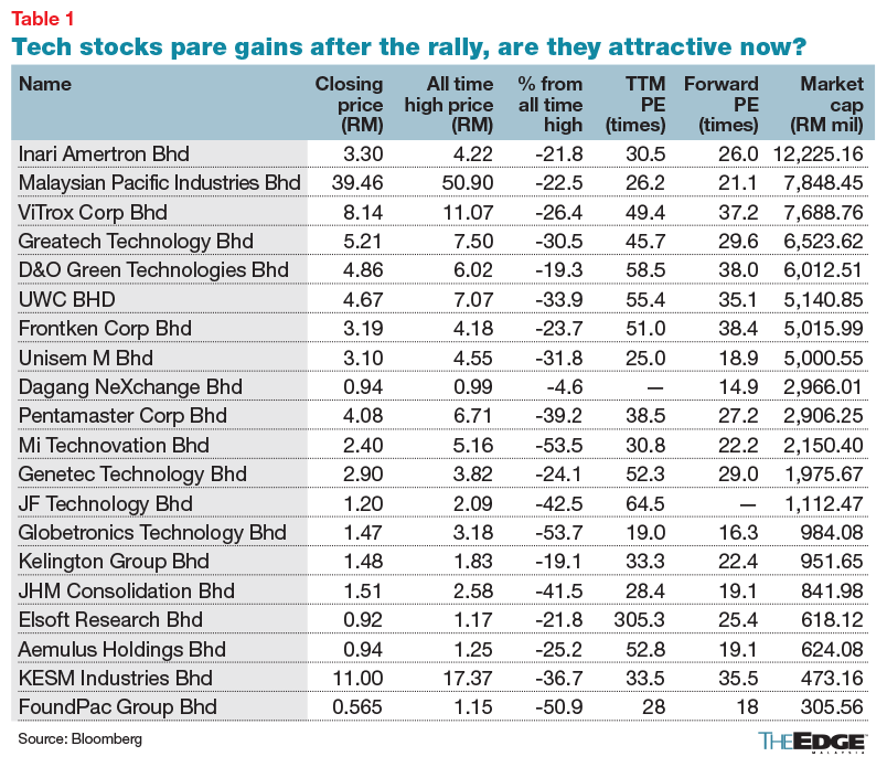 Tech stocks pare gains, are they attractive now?