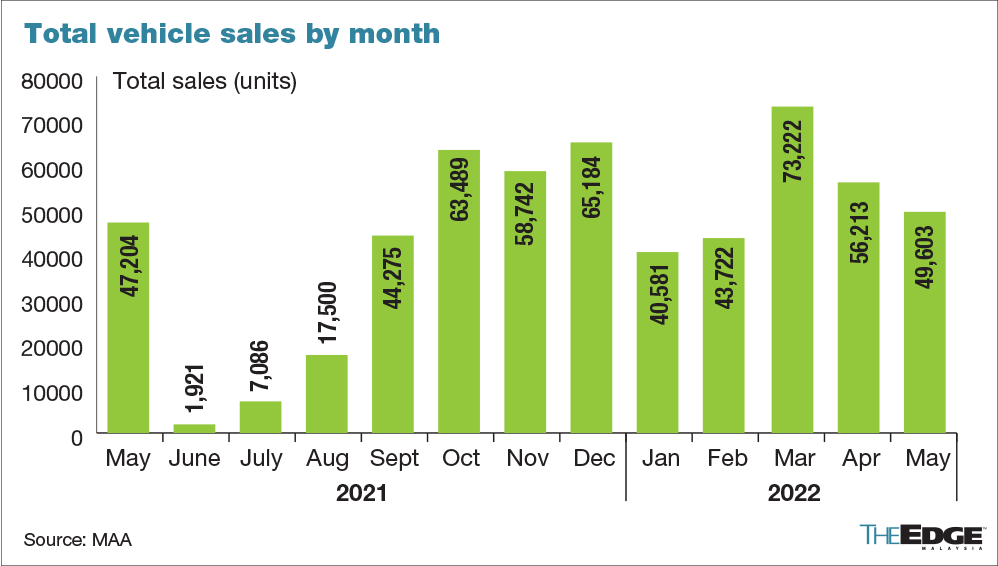 MAA: Total vehicle sales declined for second consecutive month in May