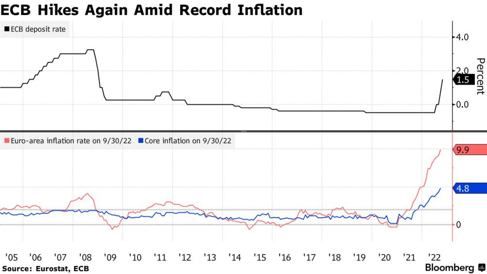 ECB Doubles Rate to Most in Over a Decade Despite Recession Fear | I3investor