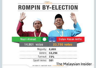 BN retains Rompin