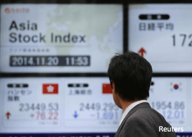 Mostly down on global growth worries; Malaysia leads