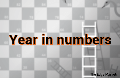 Year in numbers: Exporters lead the league